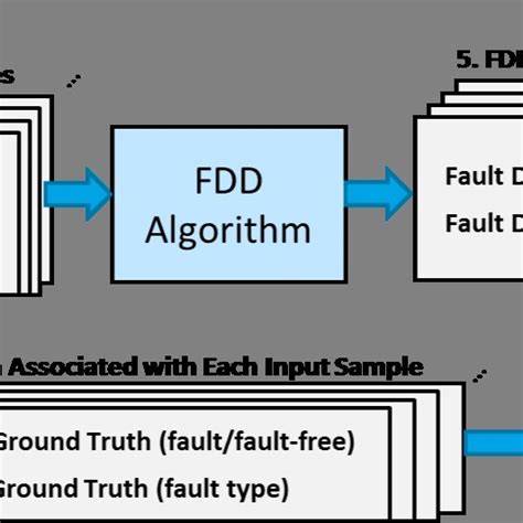 Fdd Performance Evaluation Framework Expanded And Generalized From Download Scientific Diagram