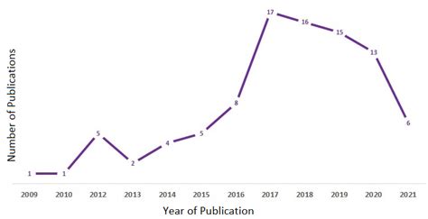 Global Annual Publications On Indoor Occupancy Estimation Detection