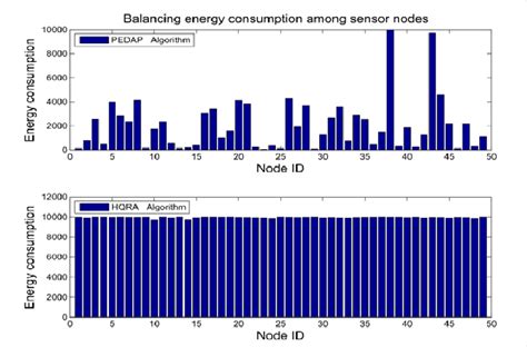comparing the energy consumption in all sensor nodes separately