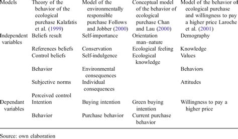 Synthesis Of Variables Download Table