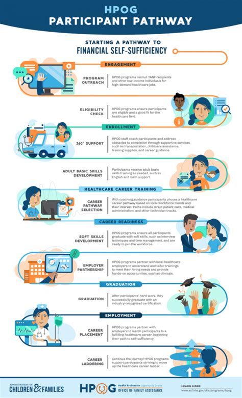 Pathways Program Infographic