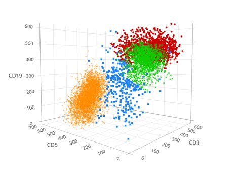 2 Identify Target User Segments With Ml Clustering And Classification