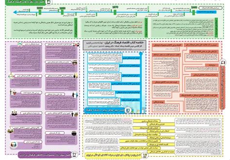 یادداشت نویسی از کتاب اقتصاد فرهنگ در ایران نوشته دکتر محسن فردرو