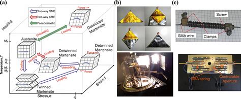 【关键成果】《materials And Design》：空间折展结构及其智能驱动技术 福建省太赫兹功能器件与智能传感重点实验室