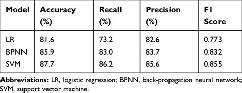 Applying Machine Learning Models To Predict Medication Nonadherence In Ppa