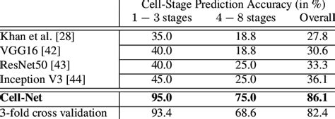 Comparison Of The Proposed Regression Approach With The Classification Download Scientific