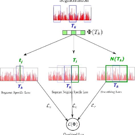Graphical Flow Of Embedding Training By Act2vecs Component Objectives Download Scientific Diagram