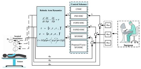Robust Motion Planning In Robot Assisted Surgery For Nonlinear Incision