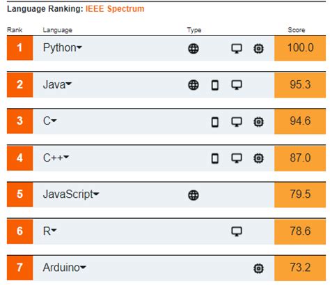 ТОП 15 Самых Популярных Языков Программирования