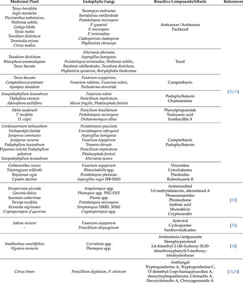 The Effects Of Bioactive Compounds Of Fungal Endophytes Associated With
