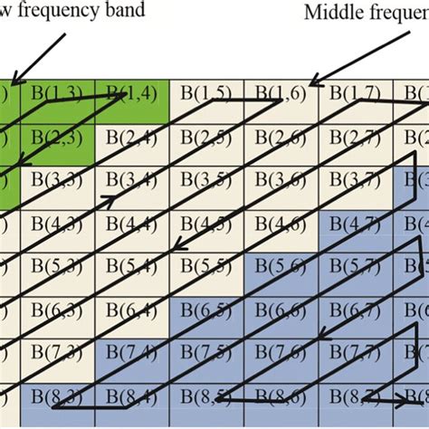 Distribution Of Dct Coefficients Over A Block Of Size 8 × 8 29