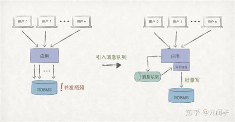 深入理解lambda架构 知乎