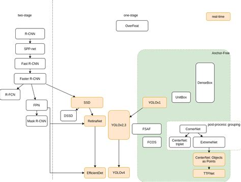 detection — machine learning note documentation