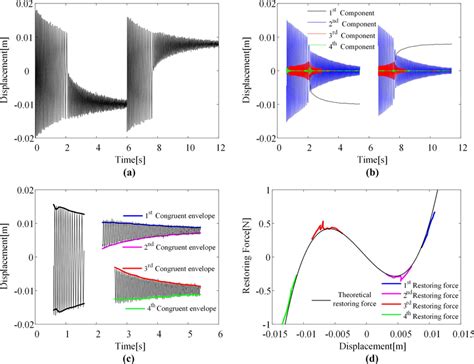 Identification Of Nonlinear Restoring Force Characteristics A Two Free Download Scientific