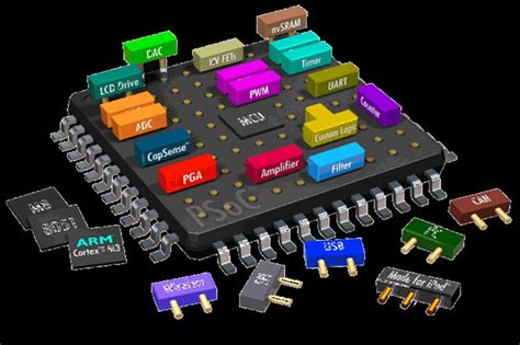 system on chip architecture what parts does a soc chip contain techsparks