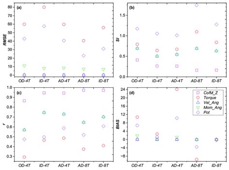 statistical analysis for the center of mass cofm z angular momentum