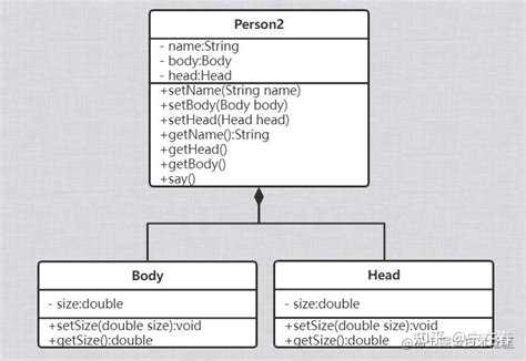 通过简单例子 让你快速理清 UML 中类与类的六大关系 知乎