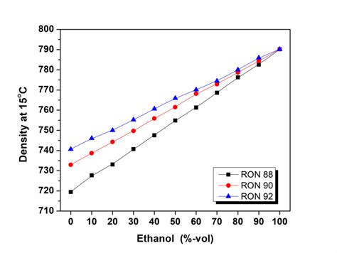 Density Of Gasoline Ethanol Blends Download Scientific Diagram