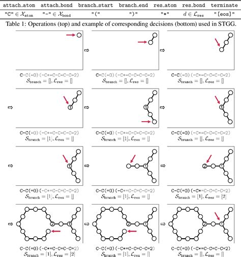 Table 1 From Spanning Tree Based Graph Generation For Molecules