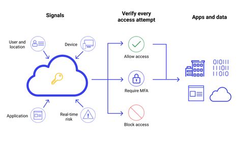 What Is Multifactor Authentication MFA Benefits Examples