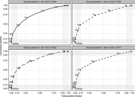 Figure Receiver Operating Characteristic Curves Of The Two Scoring