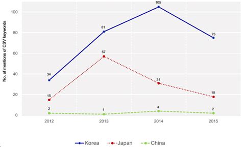 Creating Shared Value CSV Citations In Sustainability Reports Japan