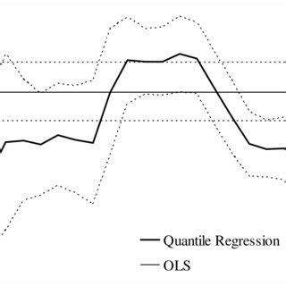 OLS And Quantile Regression Estimates For Proficiency In English Download Scientific Diagram