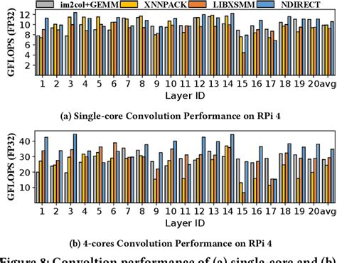 Figure 8 From Optimizing Direct Convolutions On Arm Multi Cores Semantic Scholar