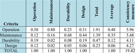 The Consistency Measure Of Characteristic Download Table