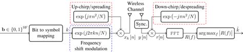 lora phy transceiver block diagram download scientific diagram