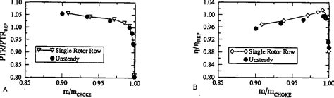 Figure 5 From Igv Rotor Interaction Analysis In A Transonic Compressor