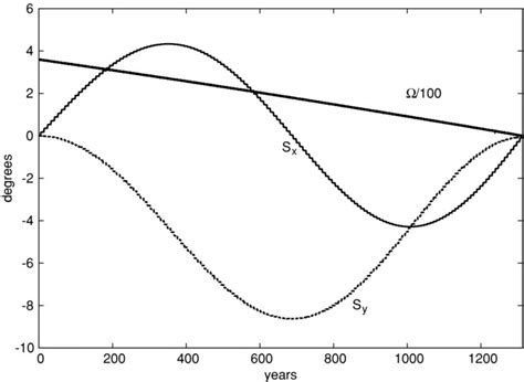 Circulation Of The Ascending Node Ω Of The Orbit Straight Line In Download Scientific