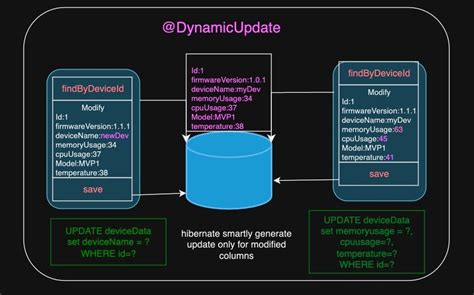 Dipak Kr Das On Linkedin Database Springdata Springdatajpa Dataconsistency