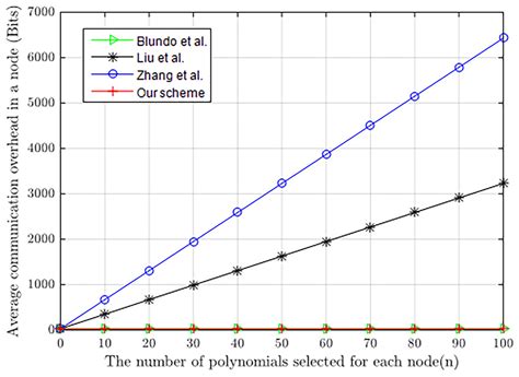 Dynamic Coefficient Symmetric Polynomial Based Secure Key Management Scheme For Internet Of