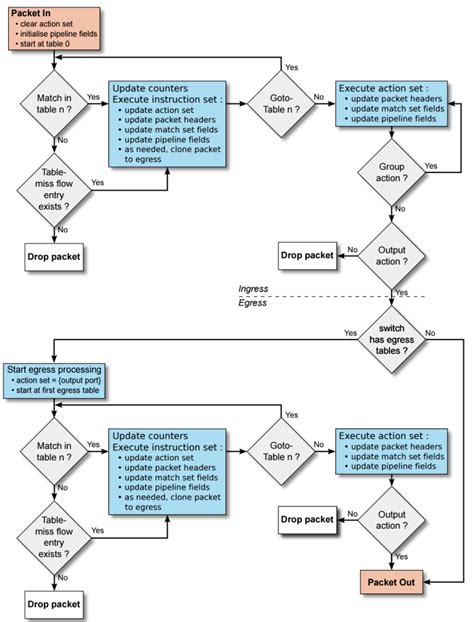 openflow 的流表匹配规则 一只安静的猫