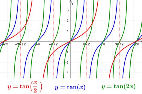 Radians Tan Graph