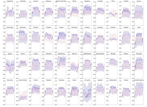 Cross Validated Model Predictions Red Compared To Real Series Blue Download Scientific