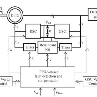 Fault Tolerant System Download Scientific Diagram