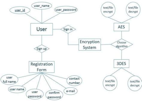 er model for secure communication system download scientific diagram