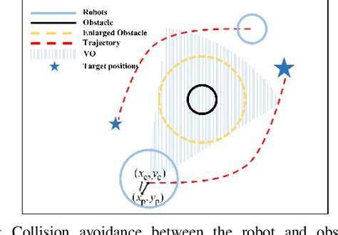 figure 1 from dynamic collision avoidance using velocity obstacle based