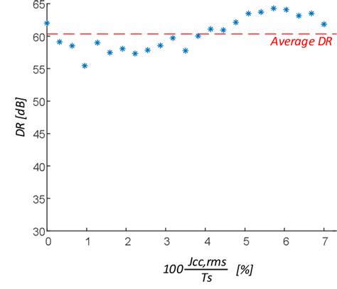 figure 11 from design of continuous time ΣΔ modulator with single bit