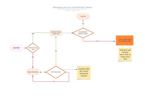 How To Manage Expired Jwt Tokens And Keep Users Logged In