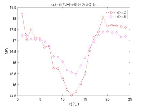 【电力系统】基于多目标粒子群优化算法的计及光伏波动性的主动配电网有功无功协调优化附matlab代码 Csdn博客