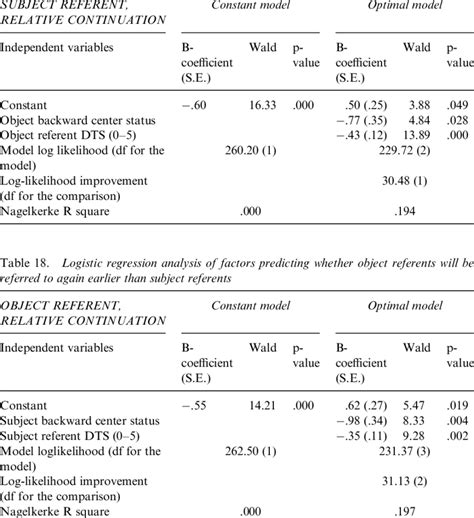 Logistic Regression Analysis Of Factors Predicting Whether Subject