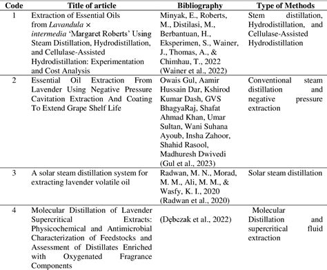 Table 1 From Optimization Of Distillation Process For Scale Up Production Of Lavender Essential