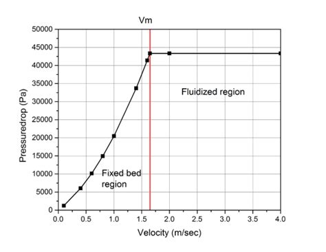 Catalyst Pellets Of 5 Mm Diameter Are To Be Fluidized With 45000 Kgh