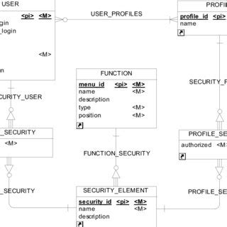 Security Model Records Access Control Download Scientific Diagram