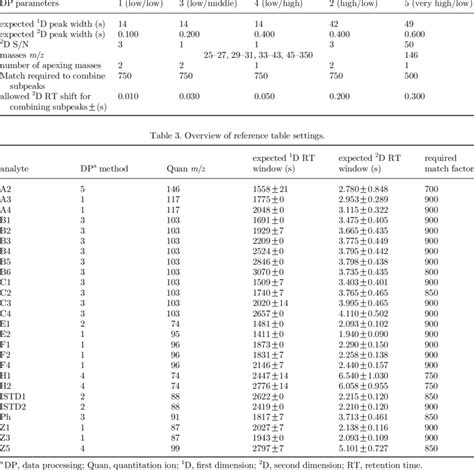 Summary Of Dp Parameters Dp Method Analyte Concentration Download Table