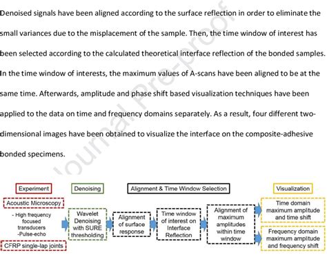 System Diagram For Post Processing Algorithm Experiment Denoising Download Scientific