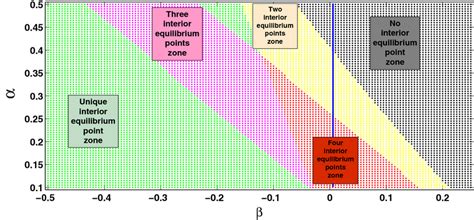 parameter domain for the number of interior equilibrium points in the